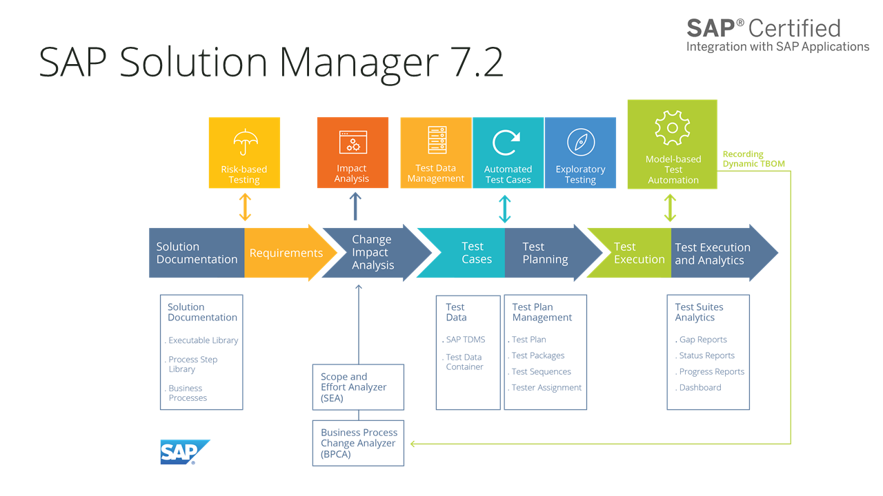 ITSM - IT Service Management with SAP - dataworld ITSM - IT Service Management with SAP - dataworld