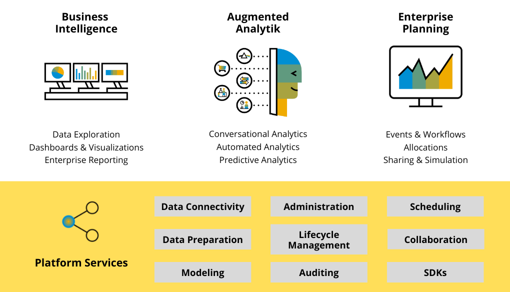 SAP Analytics Cloud Dataworld